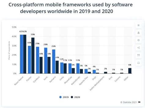 Top 3 Mobile App Development Frameworks In 2025
