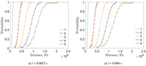 Mean And Standard Deviation Of Stresses With Variable Duration For