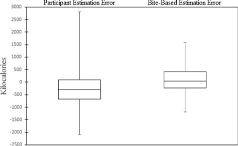 Boxplot Of Estimation Error For Two Methods Of Estimating Kilocalorie Download Scientific