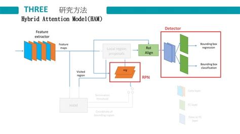 A Temporal Spatial Attention Model For Medical Image Detection Ppt
