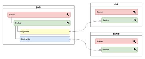 Accounts And Permissions Wire Docs