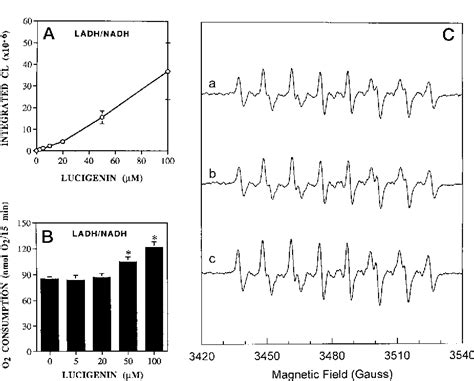 Figure 10 From Validation Of Lucigenin Bis N Methylacridinium As A