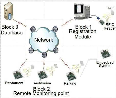 Graphical User Interface To Enable Being Registered At An Event Download Scientific Diagram