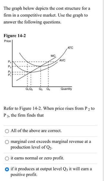 Answered The Graph Below Depicts The Cost Structure For A Firm In A