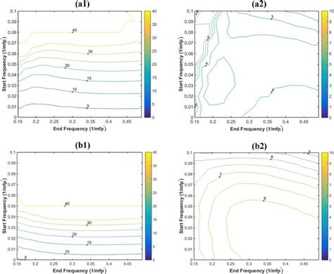 Absolute error contour maps for estimating μa left panel and μs Download Scientific Diagram