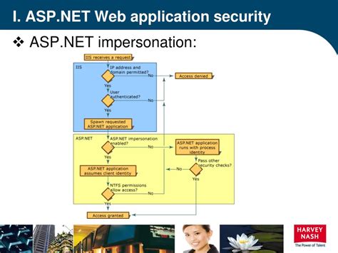 Ppt Asp Net Security Powerpoint Presentation Free Download Id