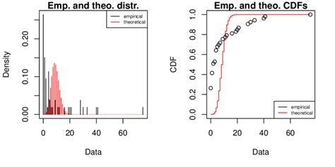 Plot Of The Fit Of A Discrete Distribution Poisson Distribution Fitted