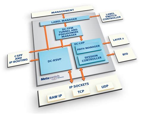 Multi Protocol Label Switching Mpls