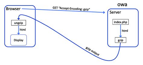 request from standard browser that accepts gzip encoding standard