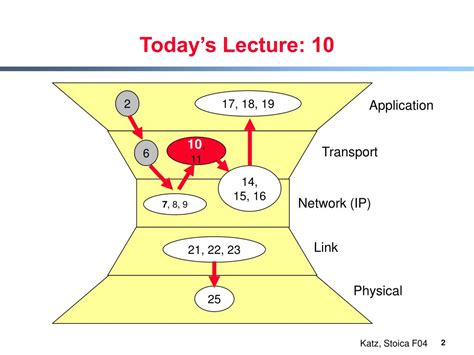 Ppt Eecs 122 Introduction To Computer Networks Congestion Control