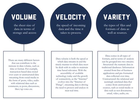 Volume Velocity And Variety Understanding The Three Vs Of Big Data
