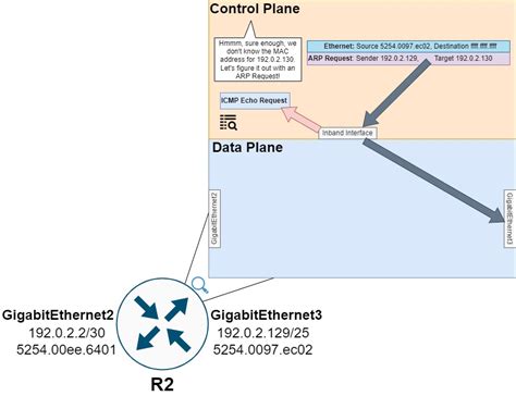 Understanding ARP Glean Christopher Hart