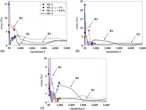 Stochastic Methods Estimated Error Versus Number Of Simulations For