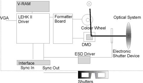 Standard Single Dmd Projector With Associated Shutter And