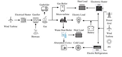 【sci复现】基于改进麻雀搜索算法的联合冷热电联供型微网优化调度研究（matlab代码实现）可再生能源冷热电联供系统两级优化设计研究