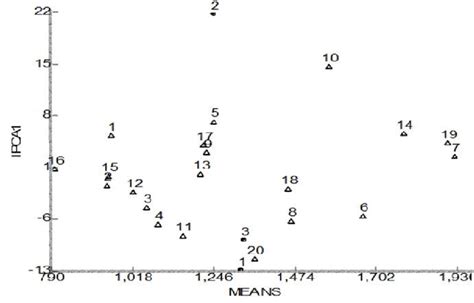 Biplot Of First Ammi Interaction Ipca 1 Score Y Axis Plotted