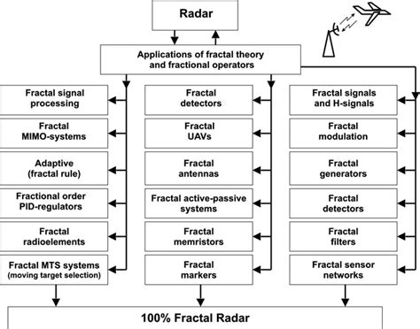 5 The Points Of Application Of Fractals Scaling And Fractional Download Scientific Diagram