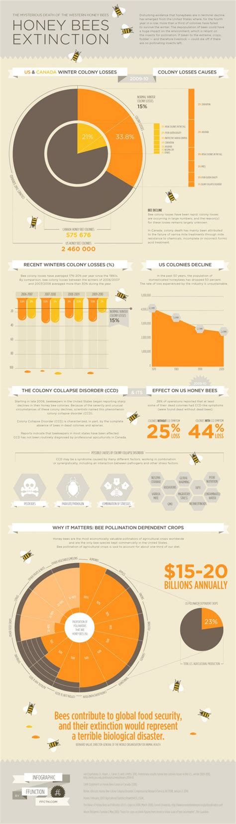 How To Create Amazing Data Driven Infographics Artofit
