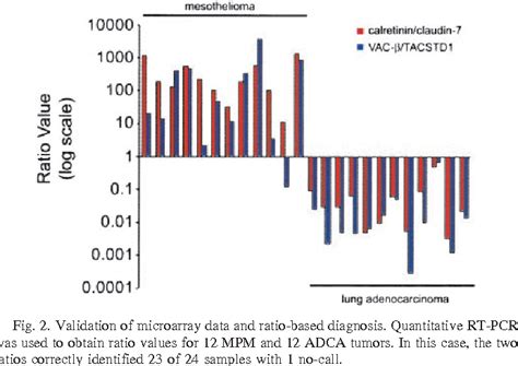figure 1 from translation of microarray data into clinically relevant