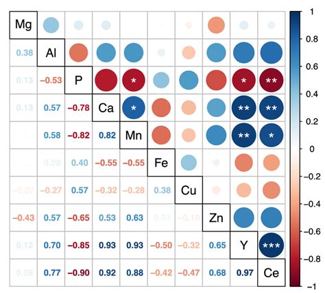 Correlation Between Total Concentrations Of Different Chemical Elements
