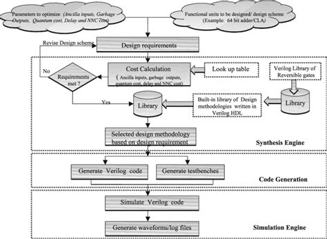 Proposed Synthesis Framework For Design Of Reversible Arithmetic And
