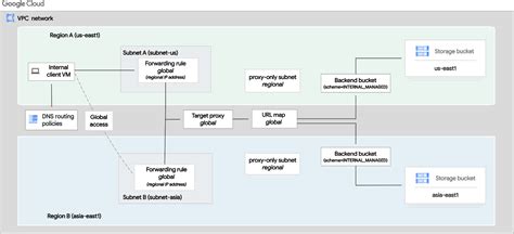 Set Up A Cross Region Internal Application Load Balancer With Cloud Storage Buckets Load