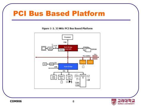 Ppt Com 906 Computer Application Seminar Lecture 3 Chipsets And Pcie Powerpoint Presentation
