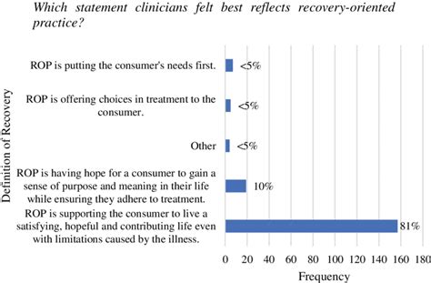Which Statement Clinicians Felt Best Reflects Recovery Oriented Practice Download Scientific