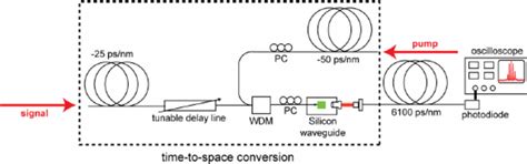 A Schematic Of The Single Shot Temporal Magnification System The
