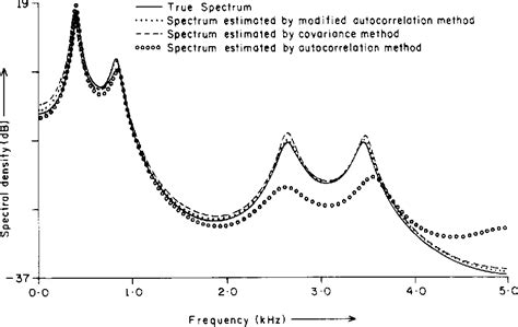 Figure 1 From A Modified Autocorrelation Method Of Linear Prediction