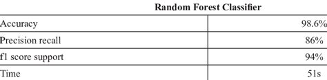 Random Forest Algorithm Performance Download Scientific Diagram