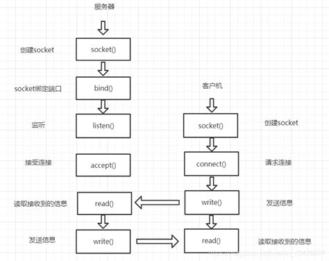 网络程序设计实验一：tcp通信实验 Csdn博客