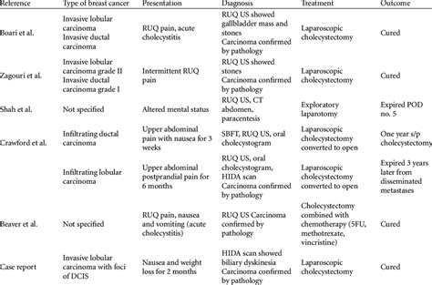 Feature Of Cases With Metastases Of Breast Carcinoma To Gallbladder Download Table
