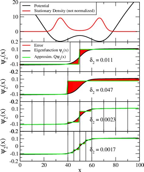 Figure 5 From Markov Models Of Molecular Kinetics Generation And Validation Semantic Scholar