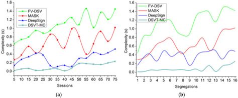 Dynamic Signature Verification Technique For The Online And Offline Representation Of Electronic