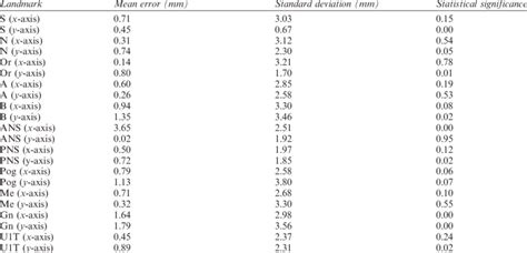 The Mean Errors And Standard Deviations For The Automatically
