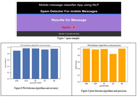 Mobile Message Classification Using Natural Language Processing