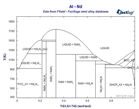 collection of phase diagrams