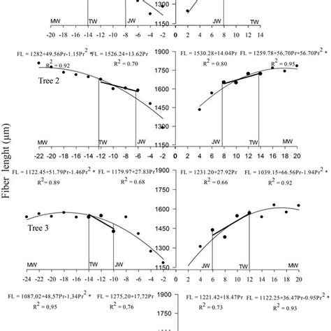 Delimitation Between Juvenile Jw Transition Tw And Mature Mw