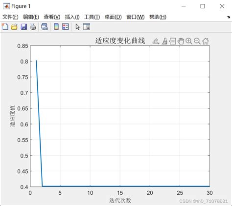 基于麻雀搜索算法优化深度置信网络ssa Dbn的数据分类预测基于麻雀搜索的学习率 Csdn博客