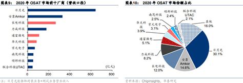 先進封裝市場規模與發展趨勢