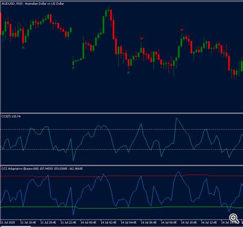 Free Download Of The Adaptive Cci Indicator By Jhoe125 For Metatrader 5 In The Mql5 Code