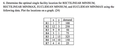 Solved Determine The Optimal Single Facility Location For