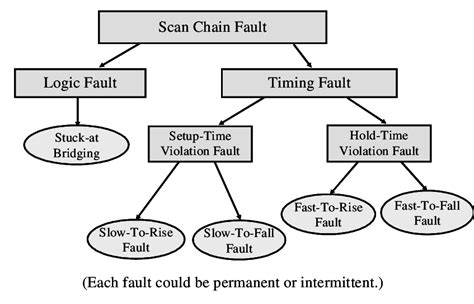 Common Fault Types For Scan Chain Diagnosis Download Scientific Diagram
