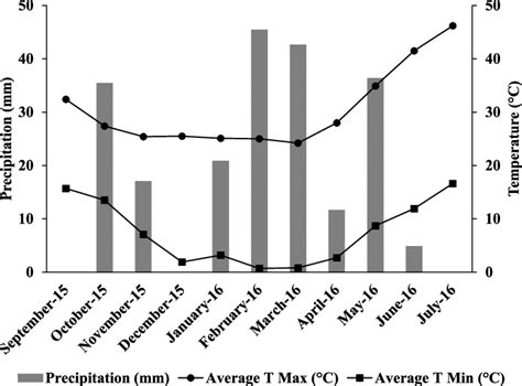 average maximum and minimum monthly temperatures and rainfall recorded