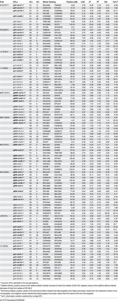 Qtls For Yield And Yield Components In F2 3 And F2 4 Populations