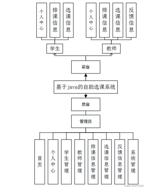 Ssm基于java的自助选课系统7kv36【独家源码】计算机毕业设计问题的解决方案与方法基于ssm的学生选课系统的背景与意义 Csdn博客