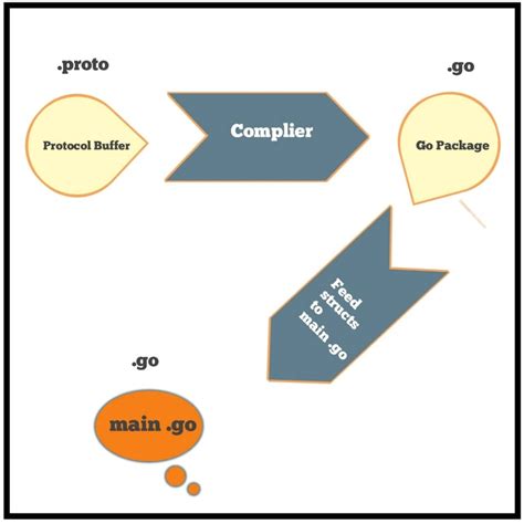 Build Performant Servers With Grpc And Protocol Buffers Dev Community