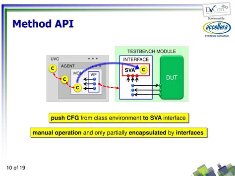 ppt sva encapsulation in uvm enabling phase and configuration aware