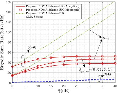 ergodic sum rate vs sinr with noma oma schemes download scientific